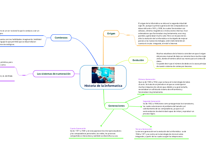 Historia de la Informatica - Mind Map